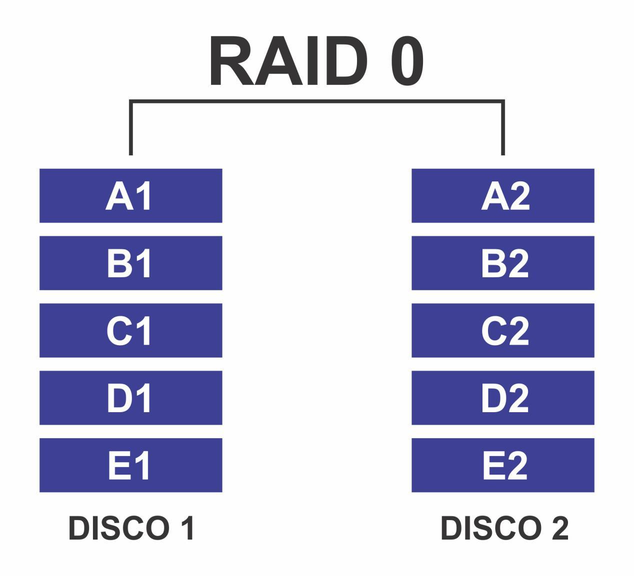 RAID: Conheça os principais níveis de RAID - Mateus Müller
