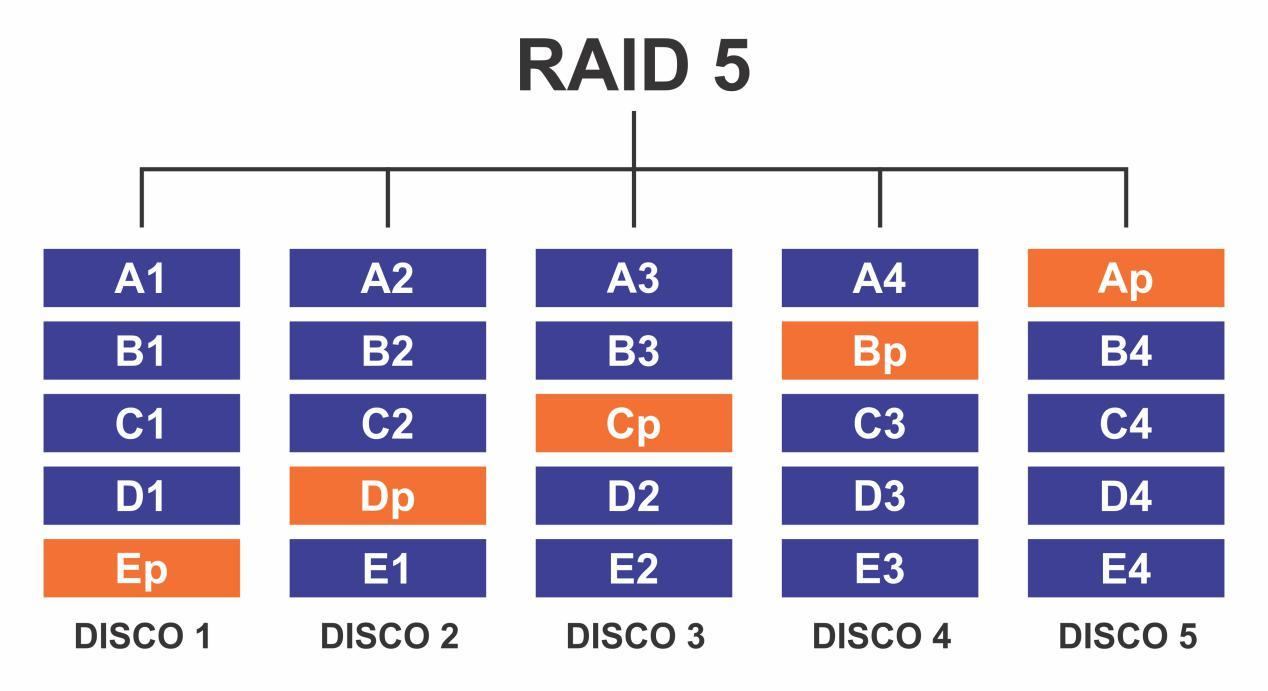RAID: Conheça os principais níveis de RAID - Mateus Müller